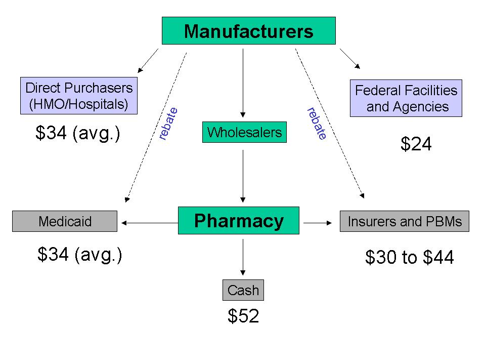 Pharmaceutical Pricing Practices, Utilization and Costs - Meeting ...