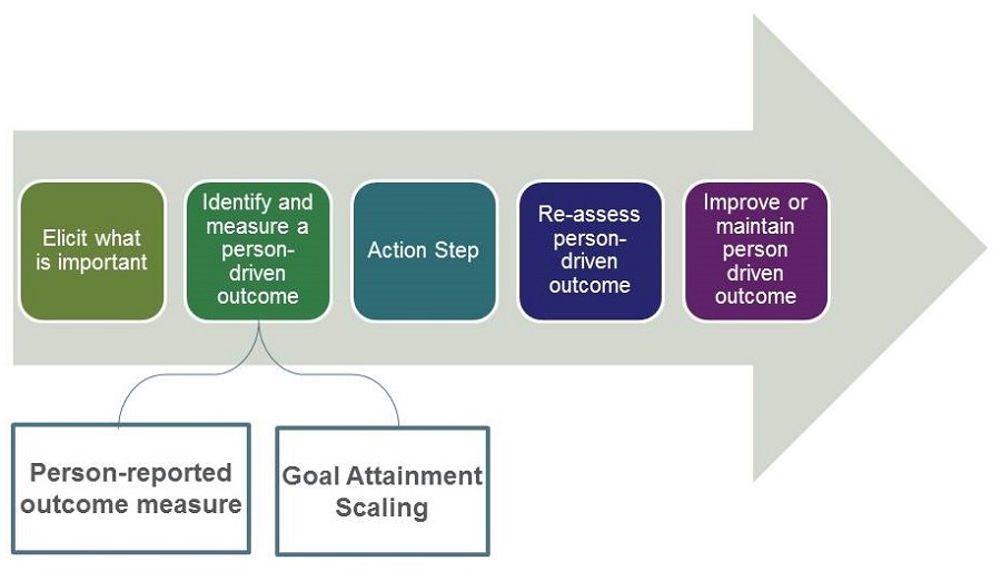 Advisory Council April 2019 Meeting Presentation: Care Planning ...