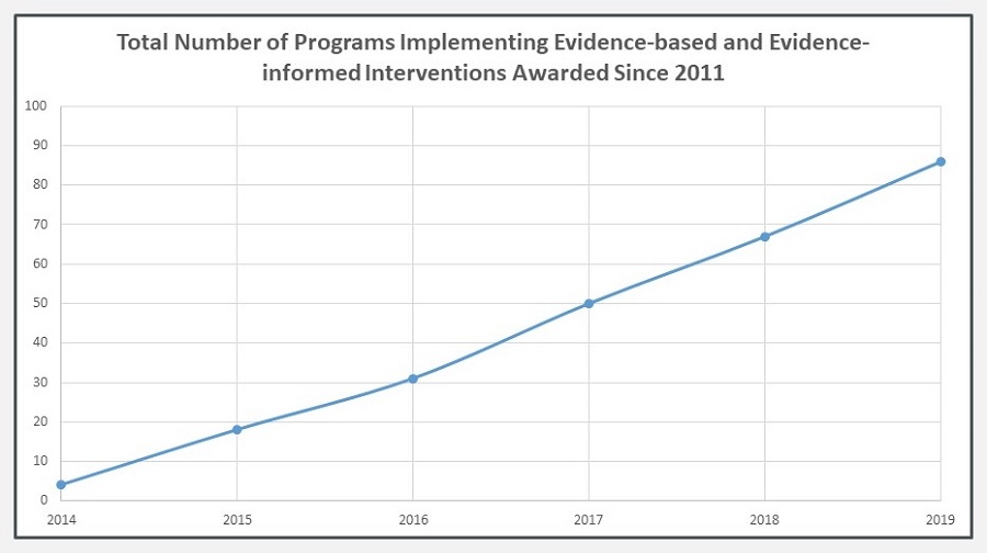 Advisory Council July 2019 Meeting Presentation: Dementia Research ...
